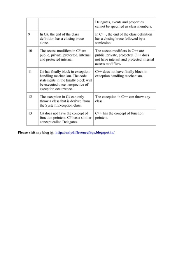 Dotnet Difference Questions And Answers Compiled 1updated 2 Pdf Databases Computer