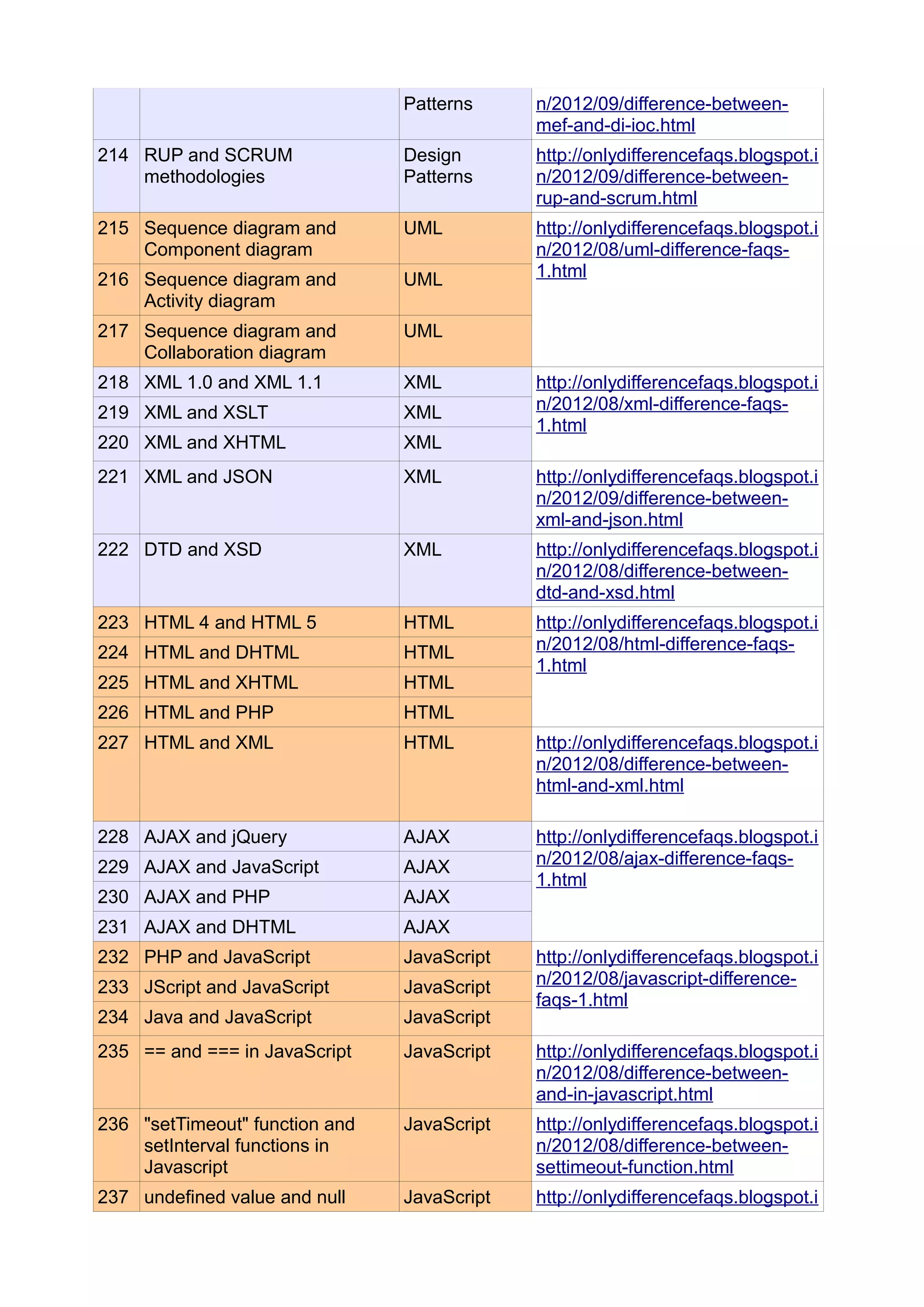 .NET Differences List | PDF
