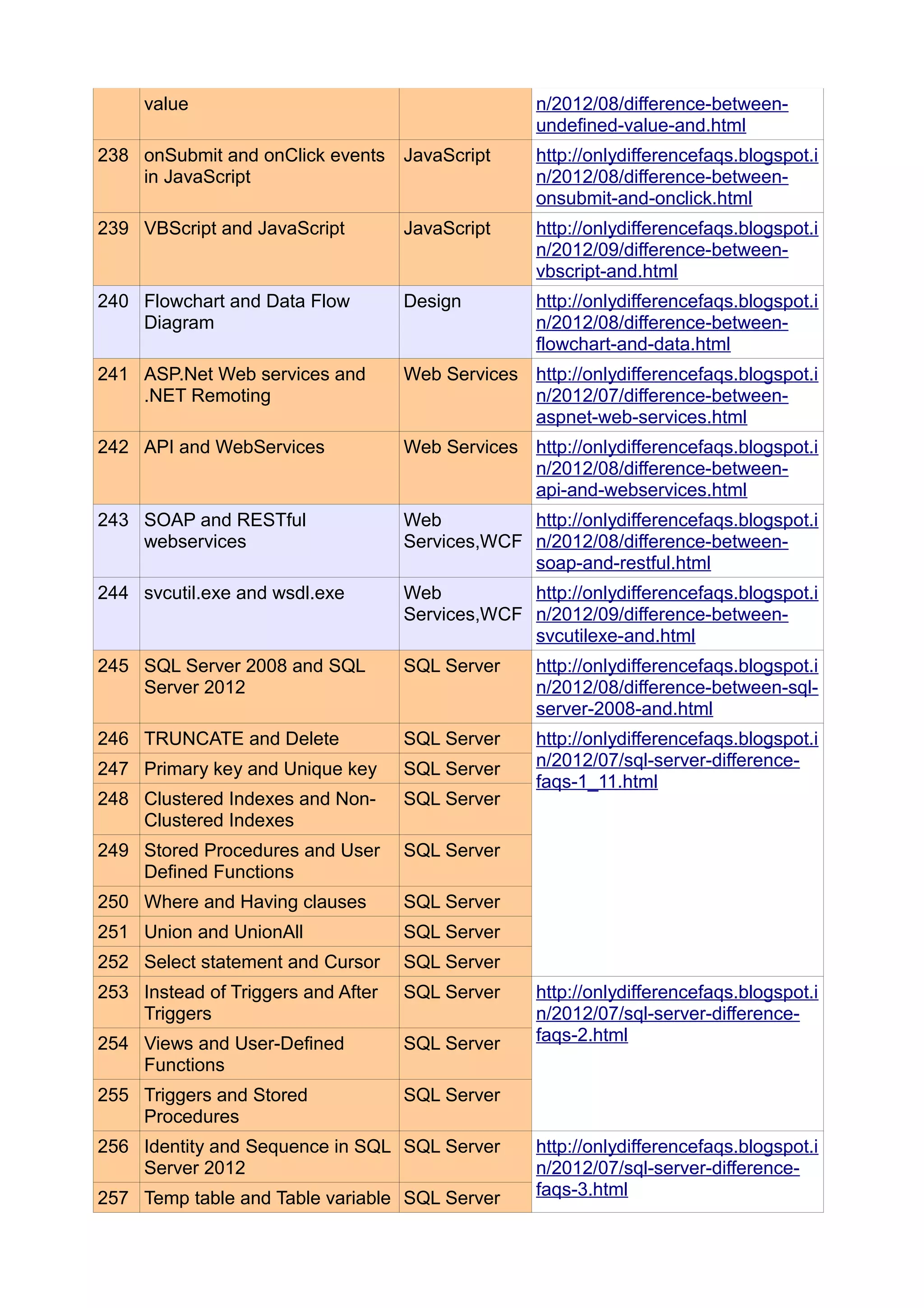 .NET Differences List | PDF