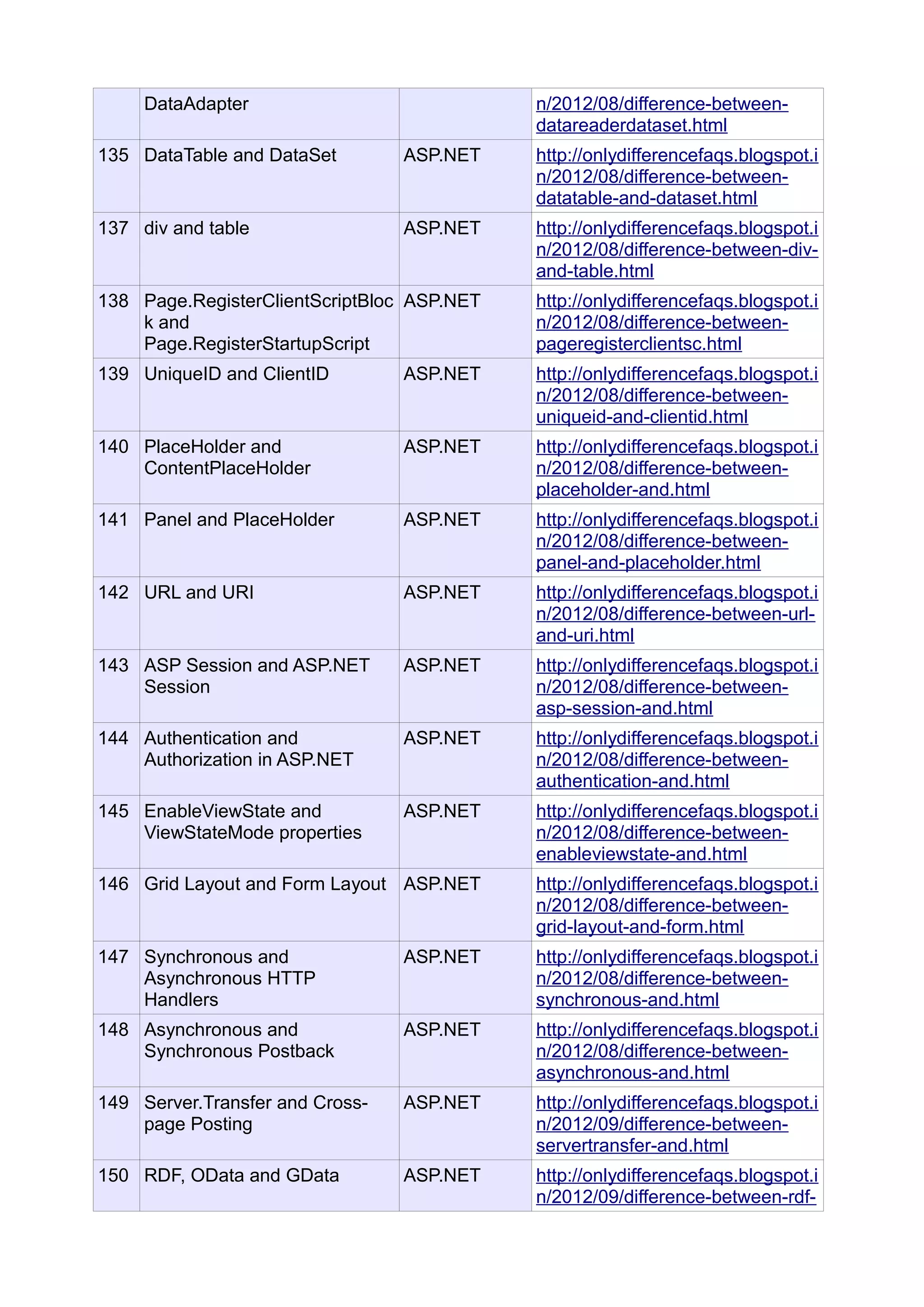 .NET Differences List | PDF