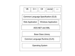Dotnet framework | PPT | Programming Languages | Computing