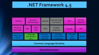 Introduction to .NET Framework | PPTX | Operating Systems | Computer Software and Applications
