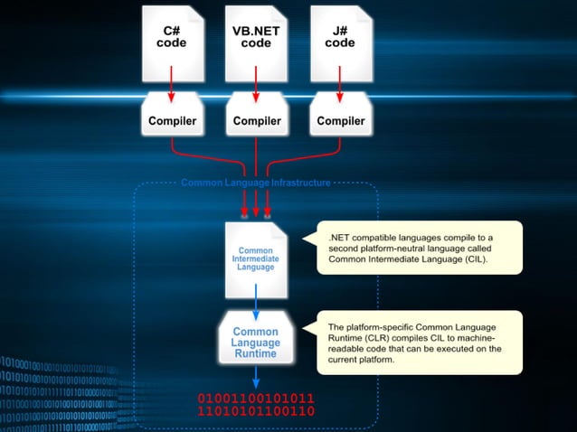 Dot Net Framework An Overview | PPT