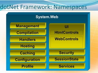 Dot net framework 2 | PPT