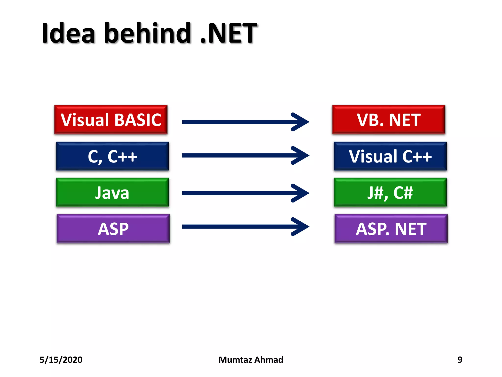 Dot Net Framework Lecture 2 Ppt 