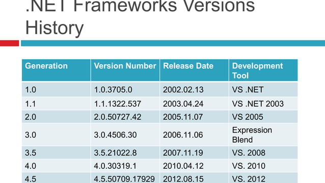 Dotnet Frameworks Version History | PPTX