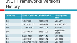 Dotnet Frameworks Version History | PPT