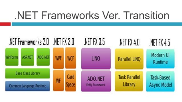 Dotnet Frameworks Version History