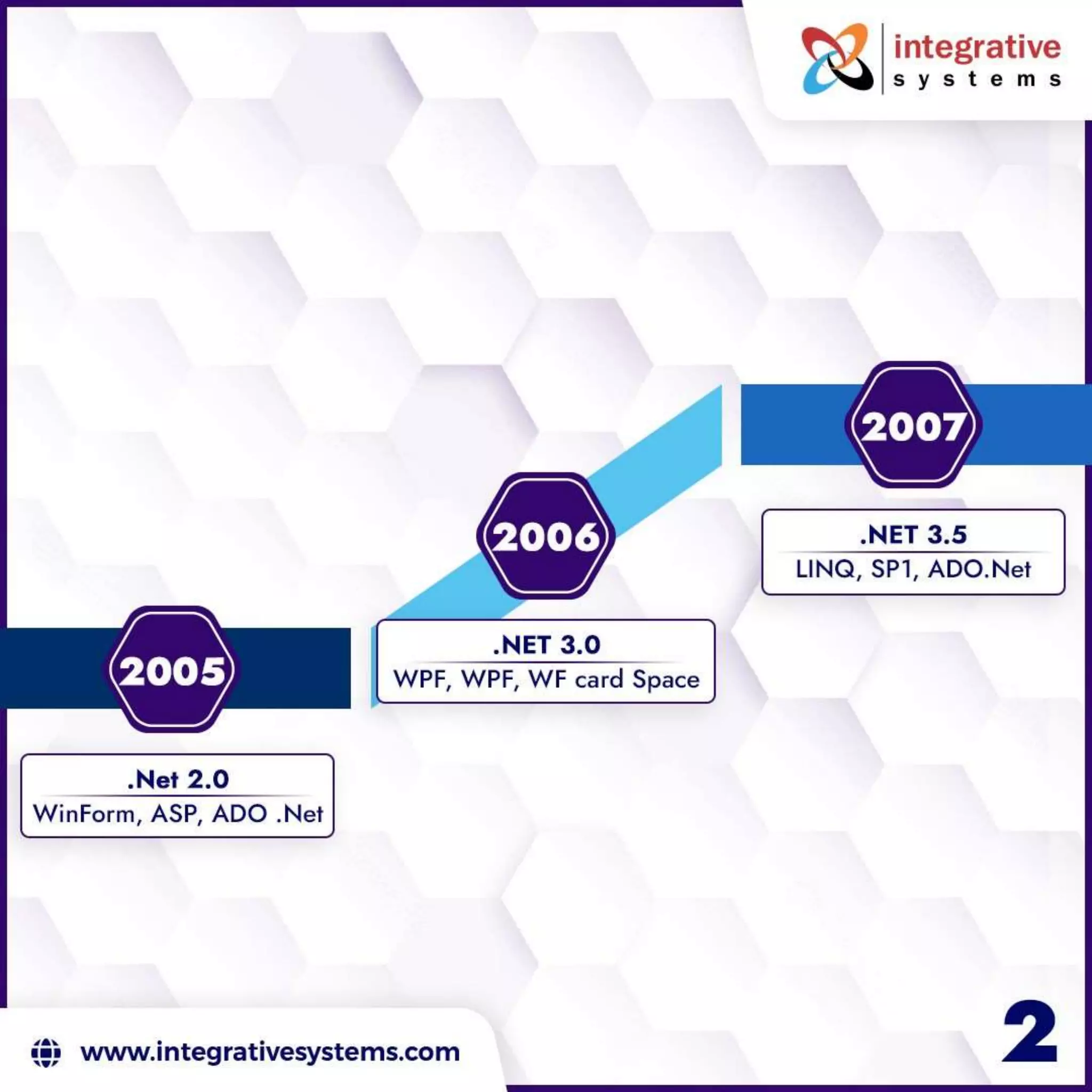 Dotnet History.pptx | Web Development | Internet