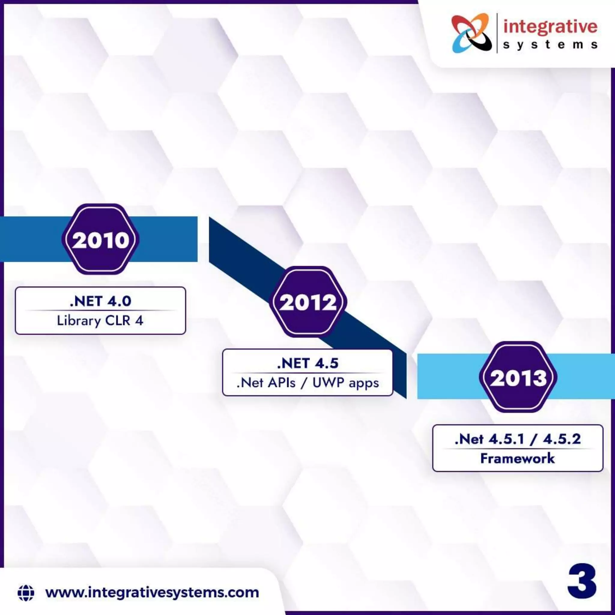 Dotnet History.pptx | Web Development | Internet