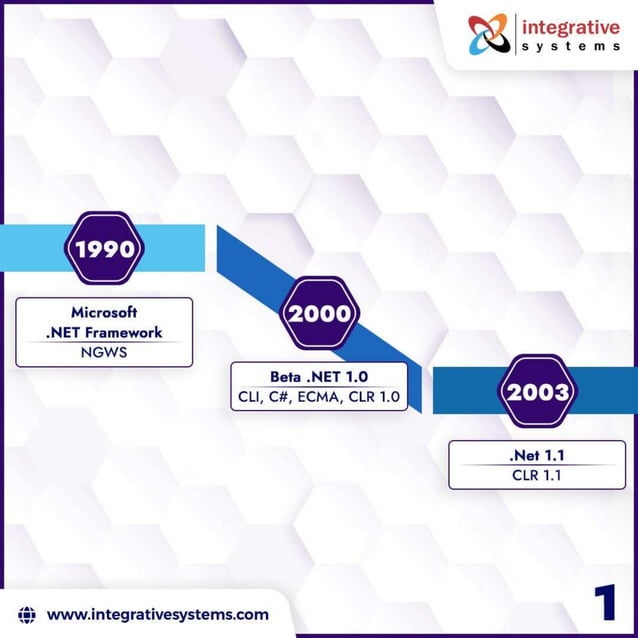 Dotnet History.pptx | Web Development | Internet
