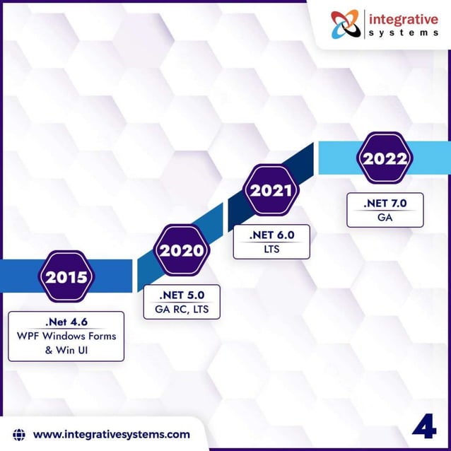 Dotnet History.pptx | Web Development | Internet