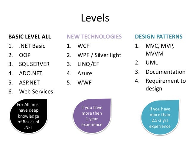 .NET Interview - Levels and you have to know
