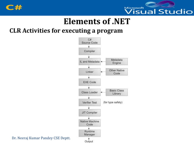 Dot net introduction | PPT