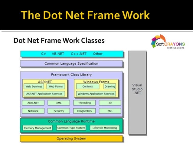 Basic Introduction of Dot Net Programming | PPT