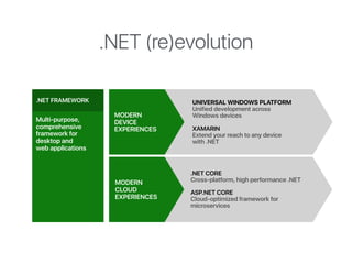 .NET (r)evolution | PDF