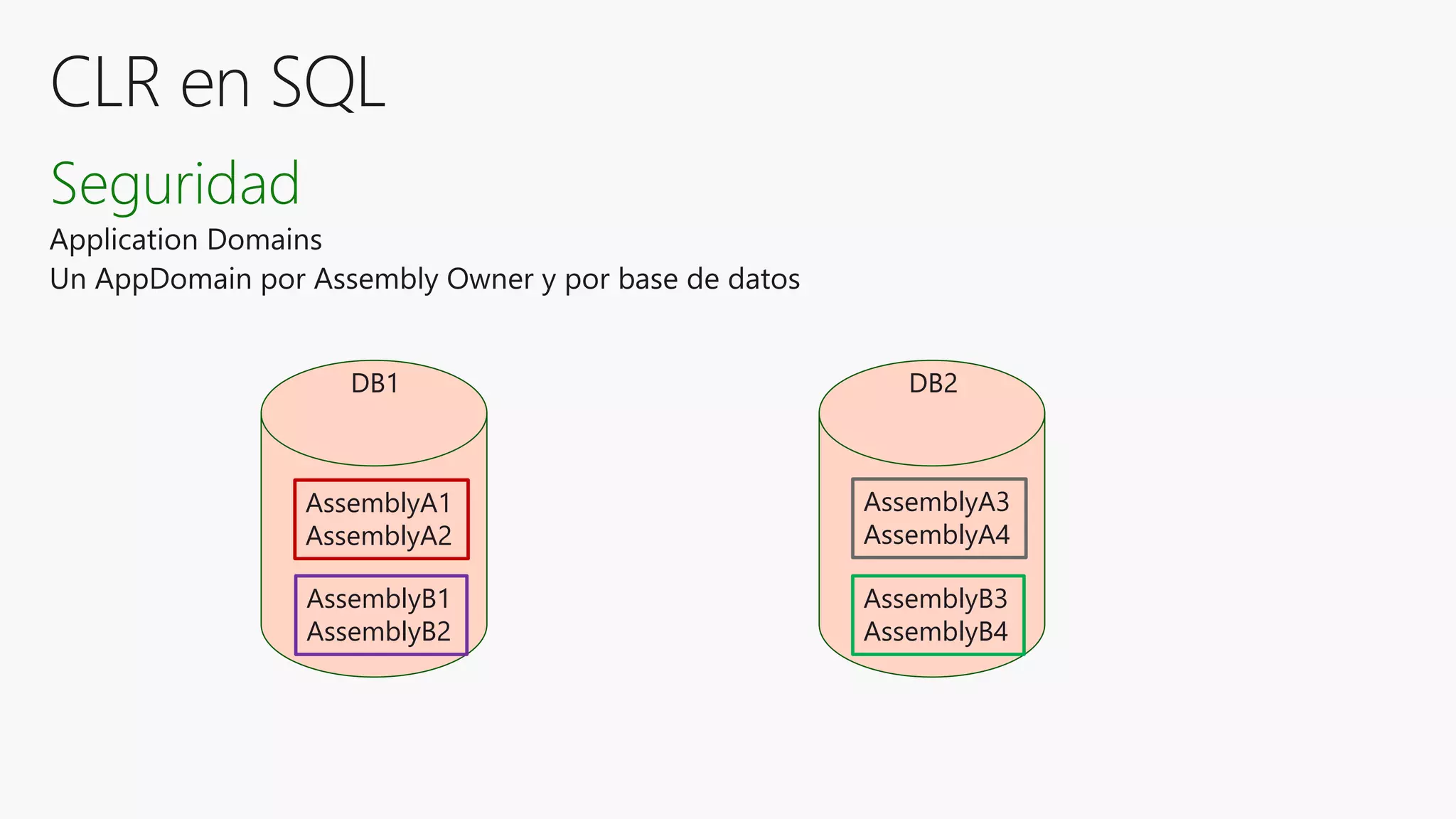 Mejores Practicas en SQL Server - Seguridad, Conectividad y CLR | PPTX