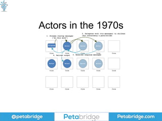 DotNext 2020 - When and How to Use the Actor Model and Akka.NET