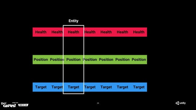 DOTS - Unity meets Data Oriented Design | PPT