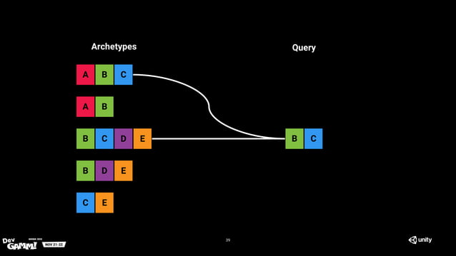 Dots Unity Meets Data Oriented Design Ppt