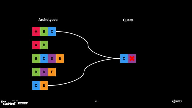 Dots Unity Meets Data Oriented Design Ppt