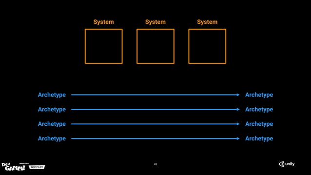 DOTS - Unity meets Data Oriented Design | PPT
