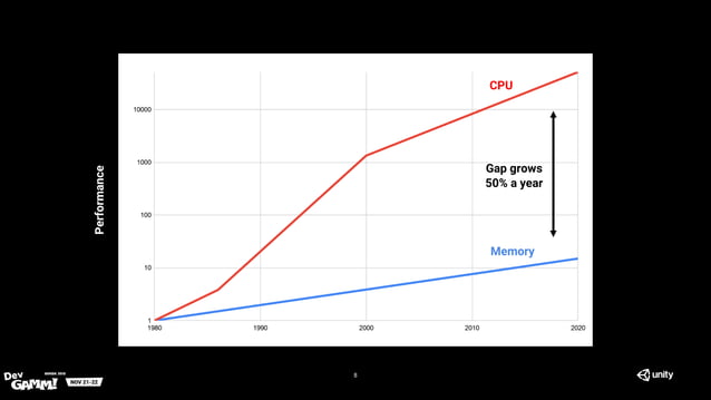 Dots Unity Meets Data Oriented Design Ppt