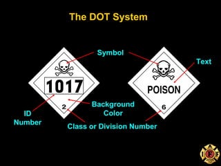 Dot system fro 2005 | PPT