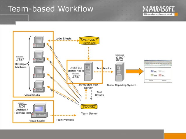 Parasoft Test Write Better C Code Using Data Flow Analysis Ppt
