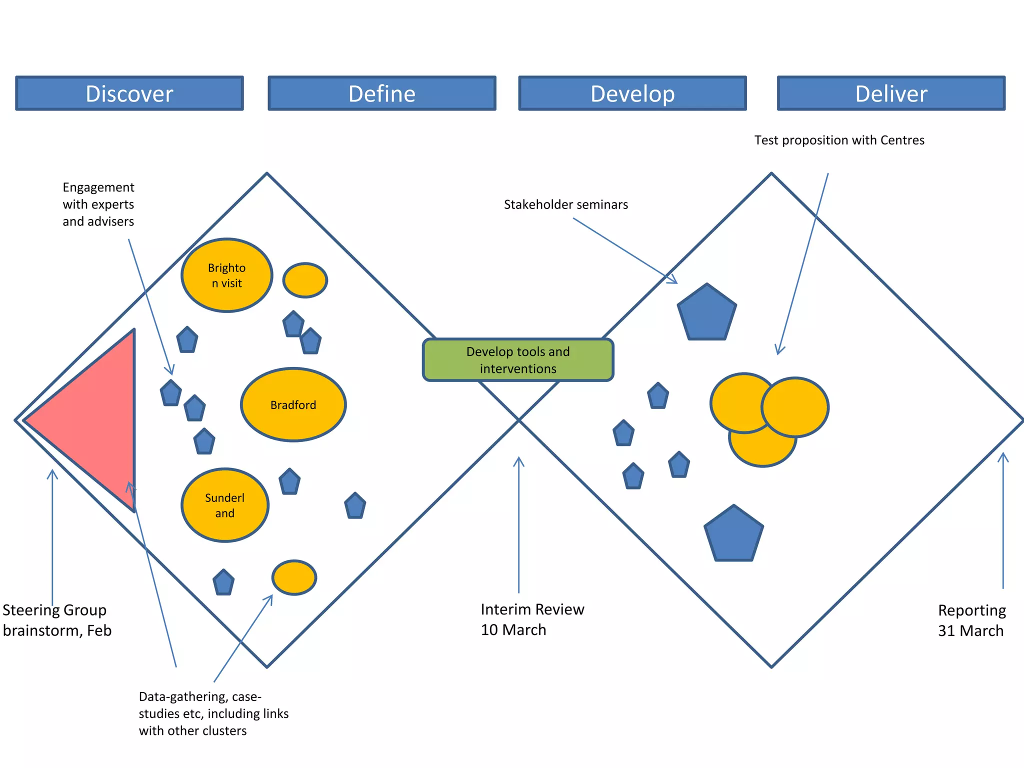 Double diamond planning | PPT