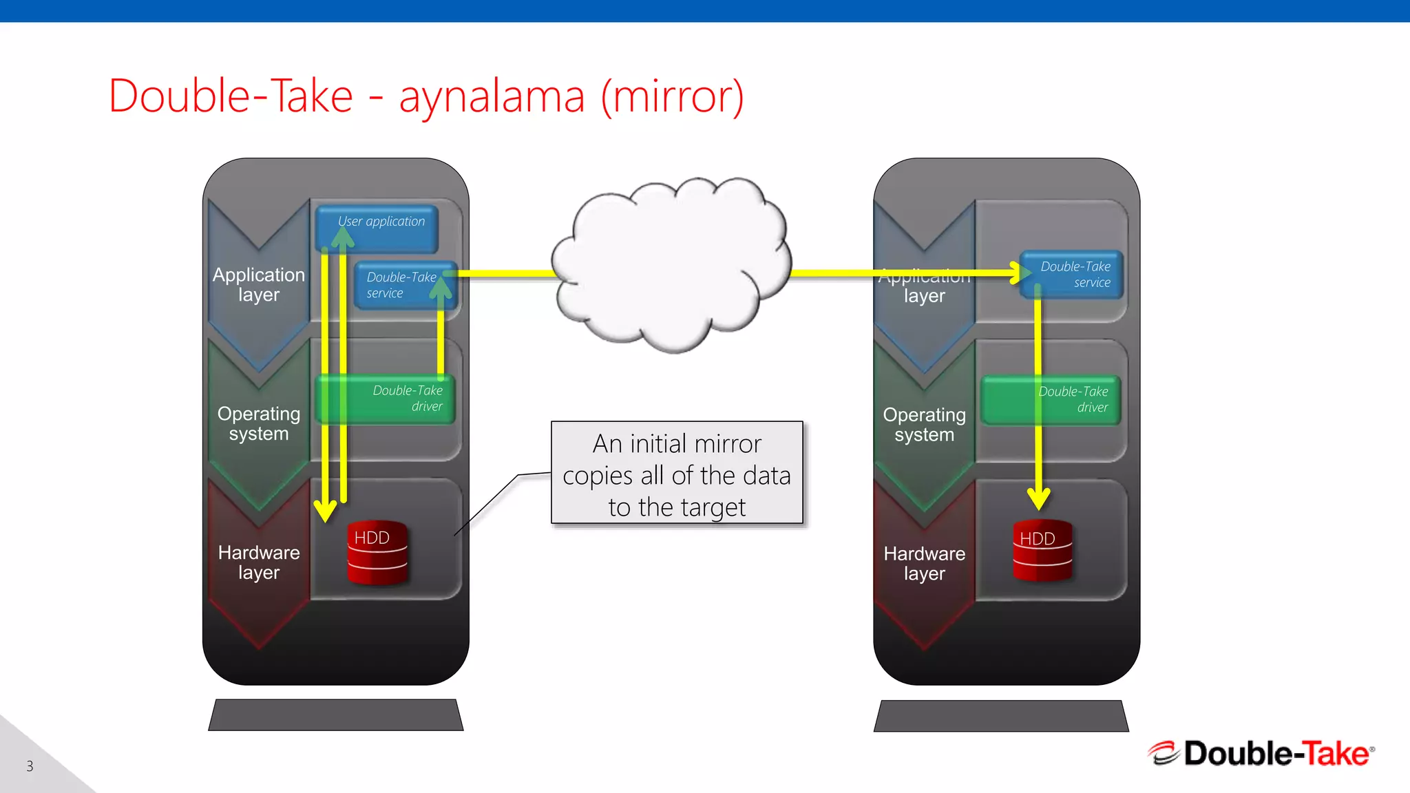 Double Take Availability Technical Presentation Pptx