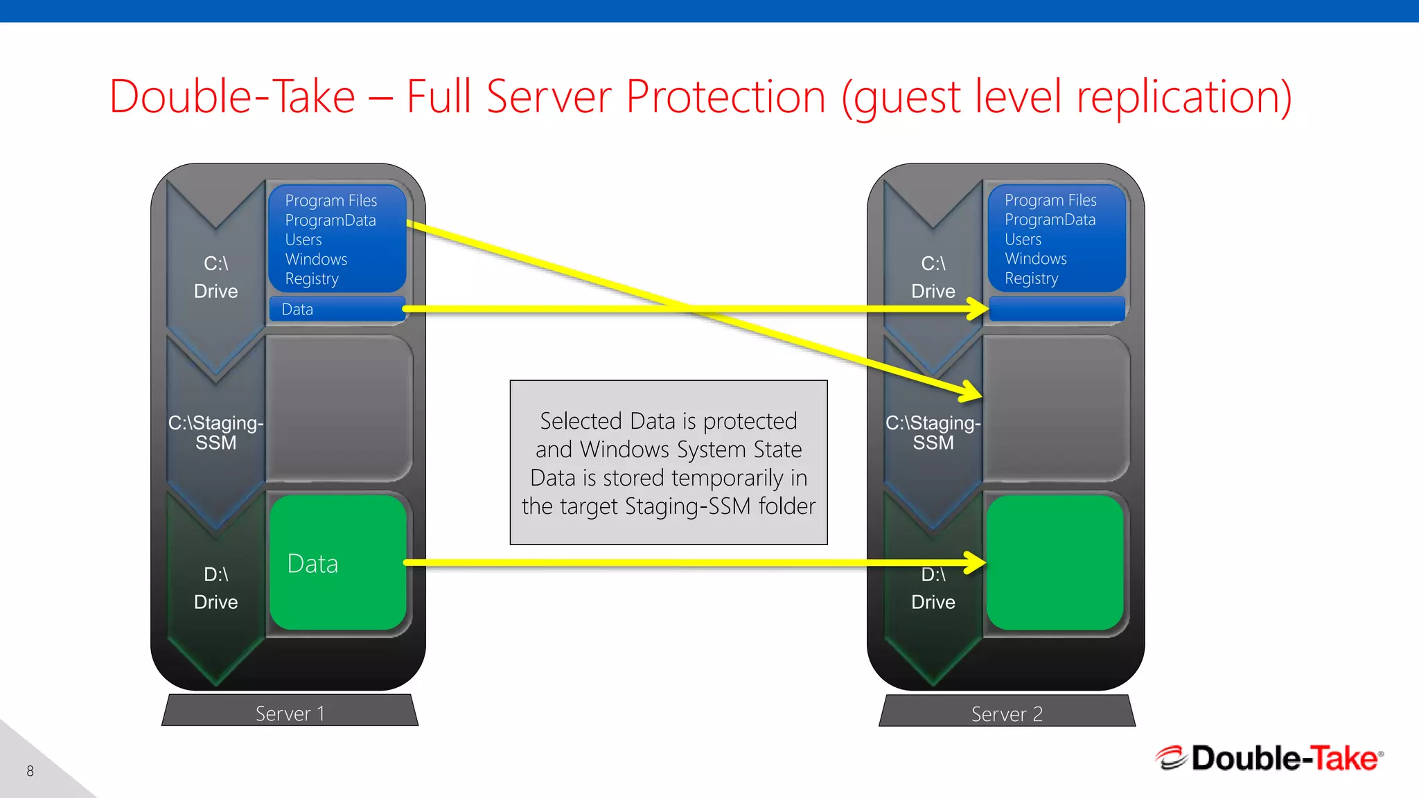 Double-Take Availability - Technical Presentation | PPTX