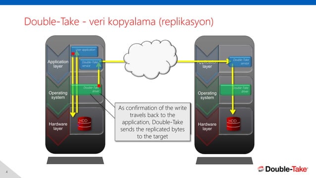 Double-Take Availability - Technical Presentation | PPTX | Operating ...