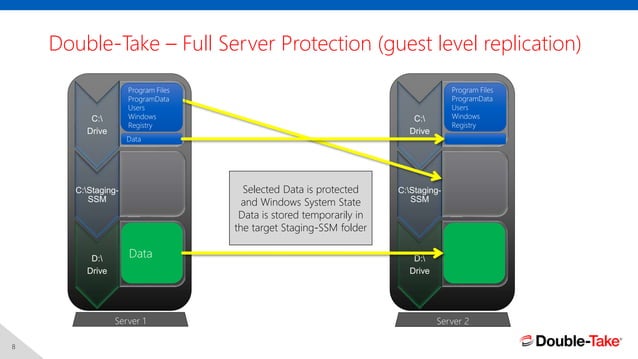 Double-Take Availability - Technical Presentation | PPTX | Operating ...
