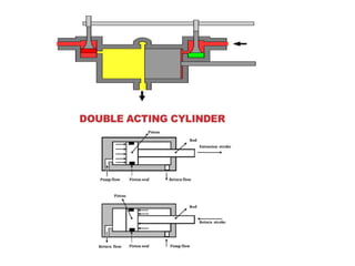 Double acting cylinder | PPT