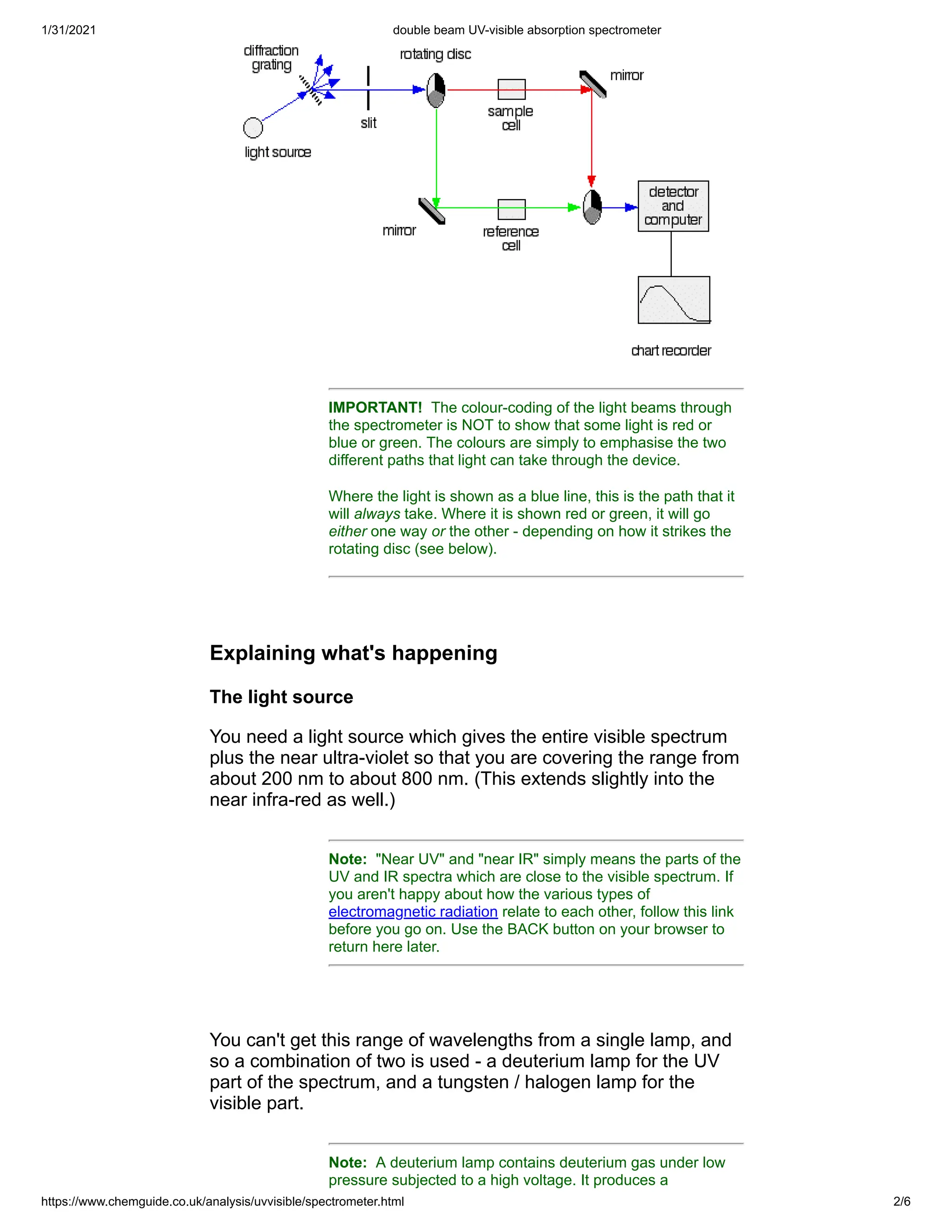 double beam UV-visible absorption spectrometer.pdf