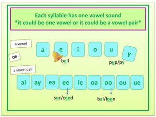 Double Consonants- One Syllable or Two What is the Rule? | PPTX