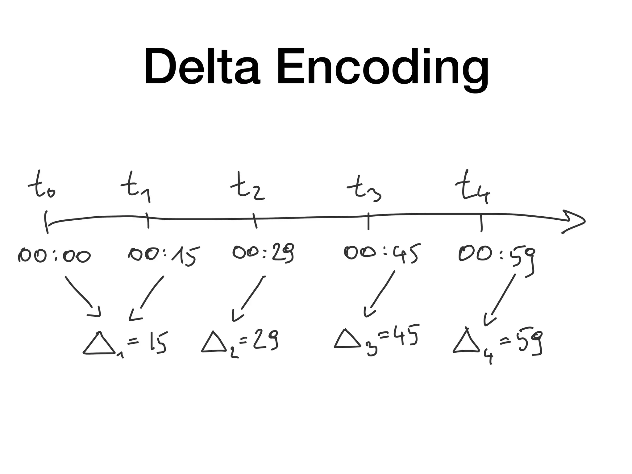 Double Delta Encoding. Lightning Talk for Infracoders 3 | PDF