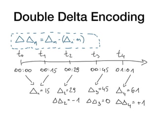 Double Delta Encoding. Lightning Talk for Infracoders 3 | PDF | Computing | Technology & Computing
