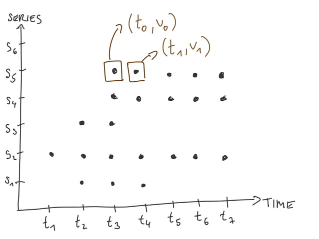 Double Delta Encoding. Lightning Talk for Infracoders 3 | PDF