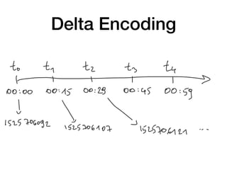 Double Delta Encoding. Lightning Talk for Infracoders 3 | PDF | Computing | Technology & Computing