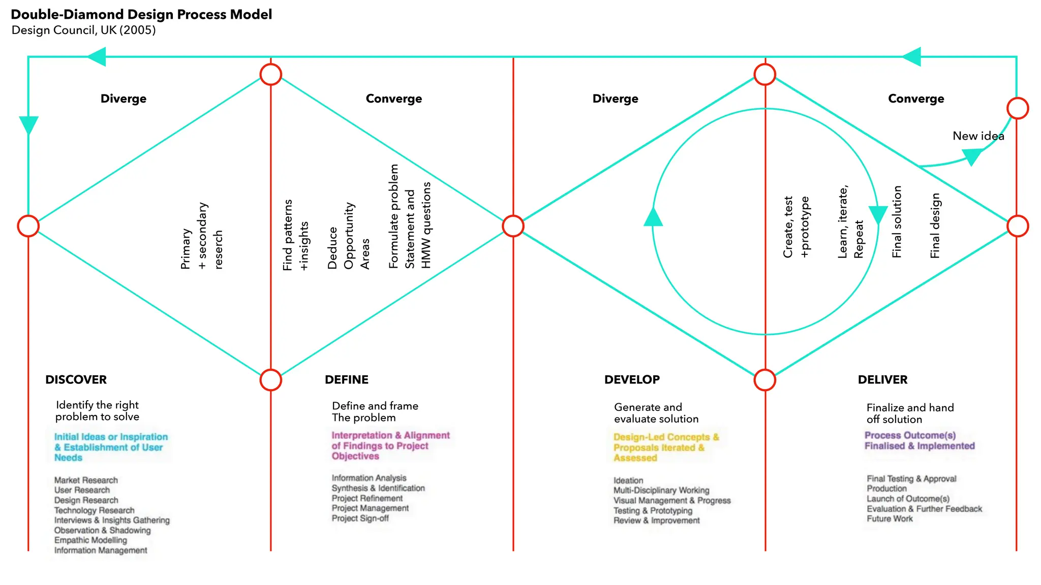 double diamond design process lengkap.pdf