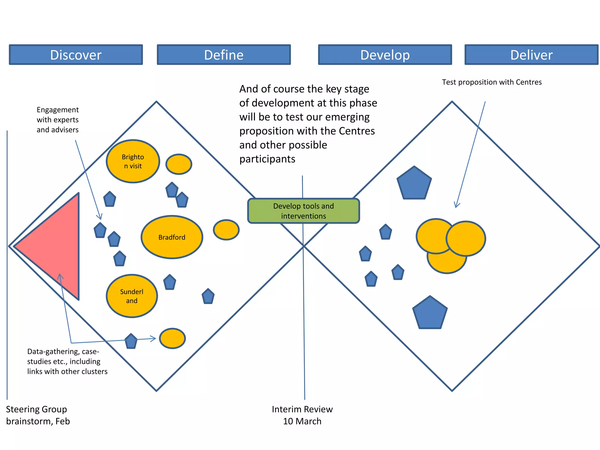 Double diamond planning process and timeline | PPT