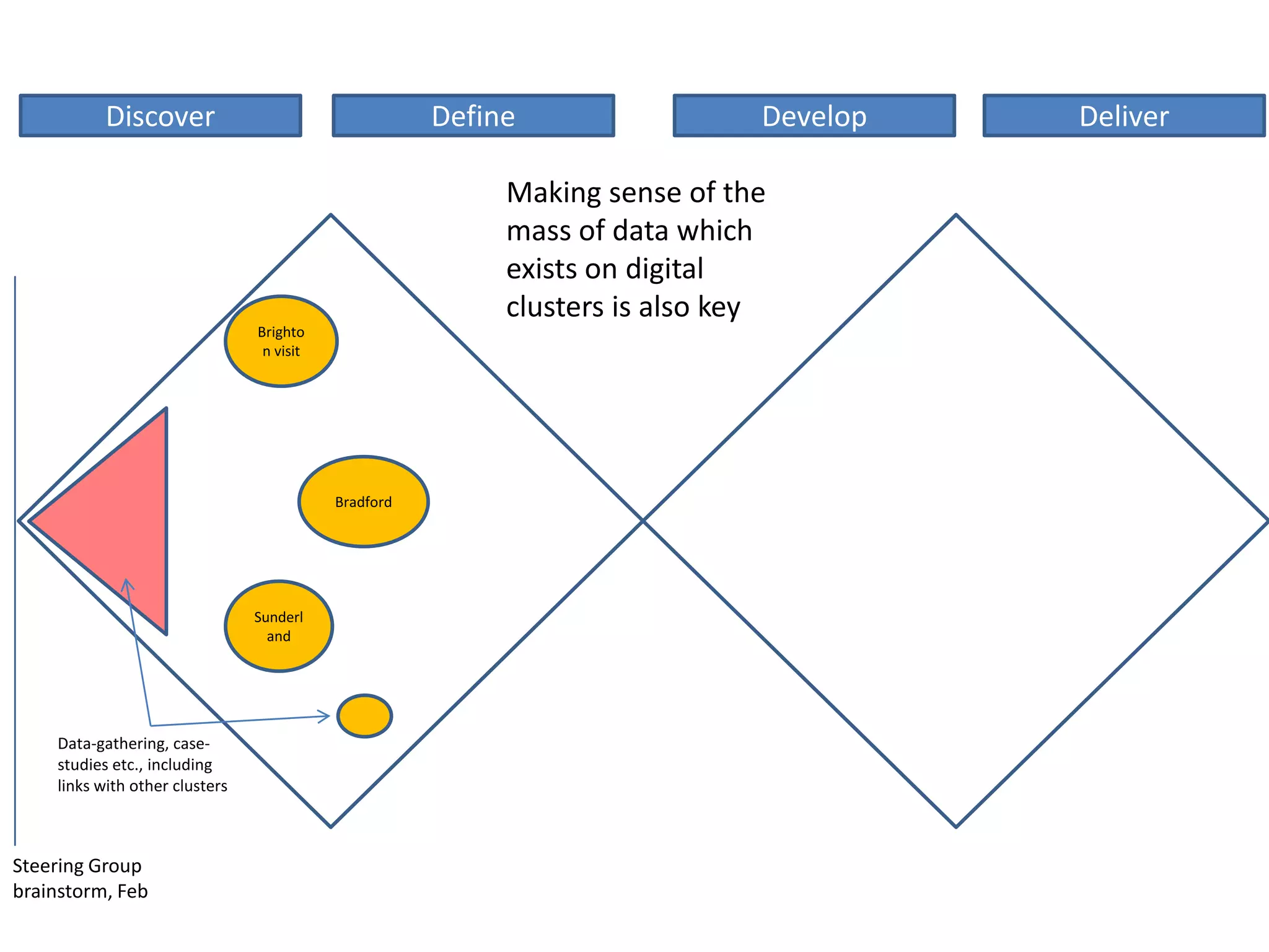 Double diamond planning process and timeline | PPT