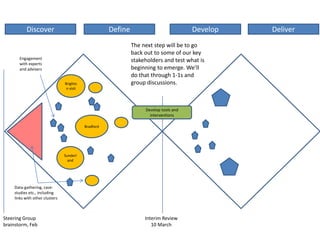 Double diamond planning process and timeline | PPT