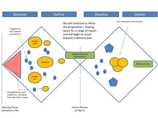 Double diamond planning process and timeline | PPT