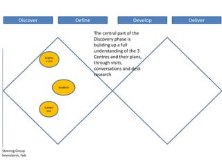 Double diamond planning process and timeline | PPT