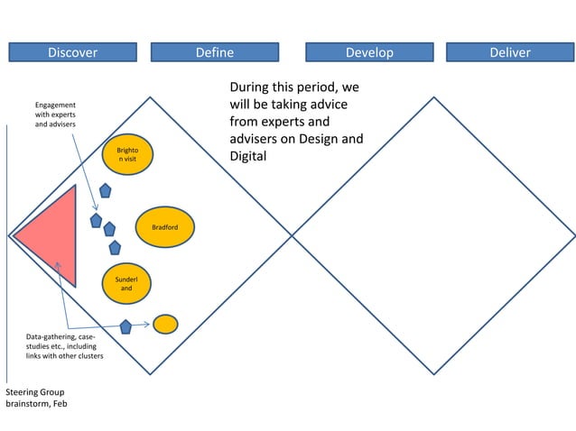 Double diamond planning process and timeline | PPT