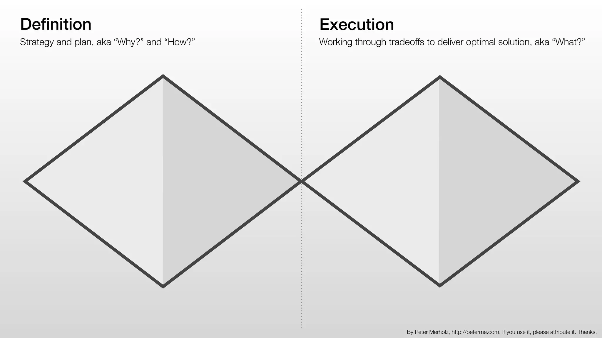 The Double Diamond Model of Product Definition and Execution | PDF