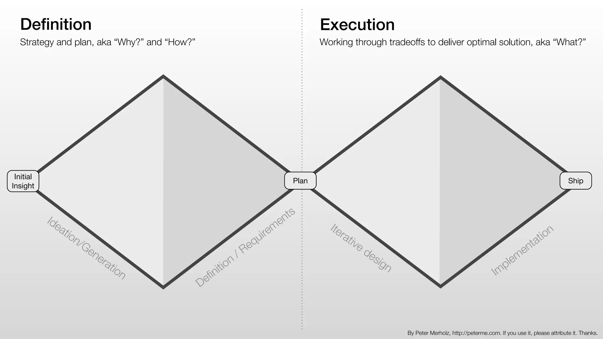 The Double Diamond Model of Product Definition and Execution | PPT